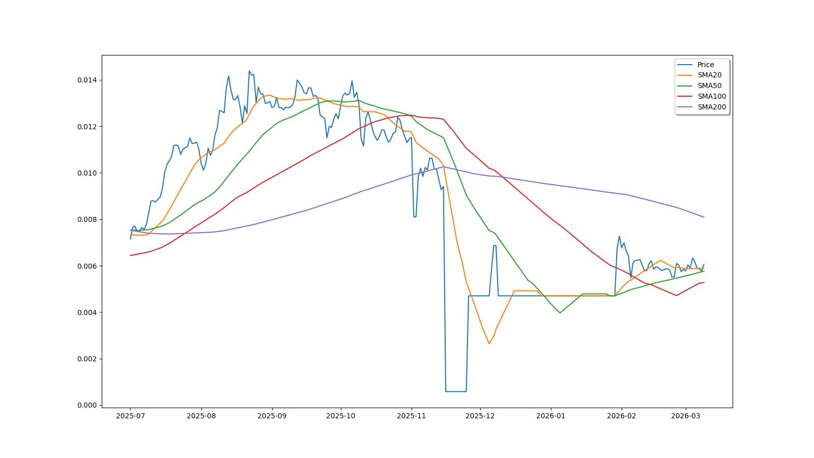 Alpha5 Simple Moving Averages