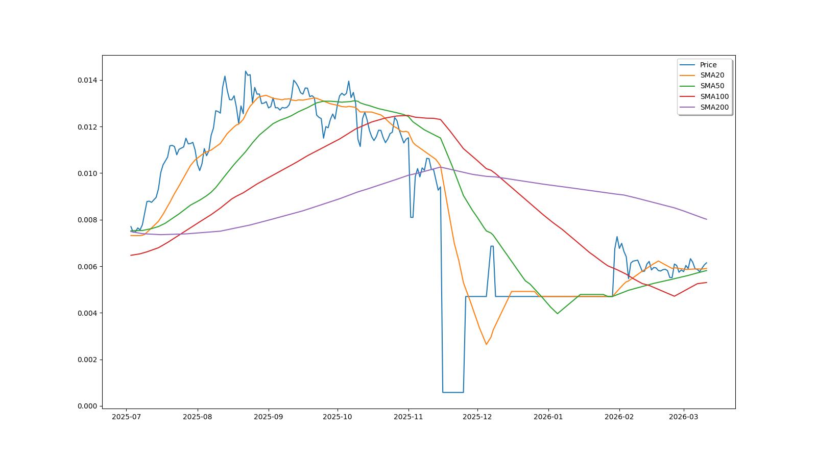Alpha5 Simple Moving Averages