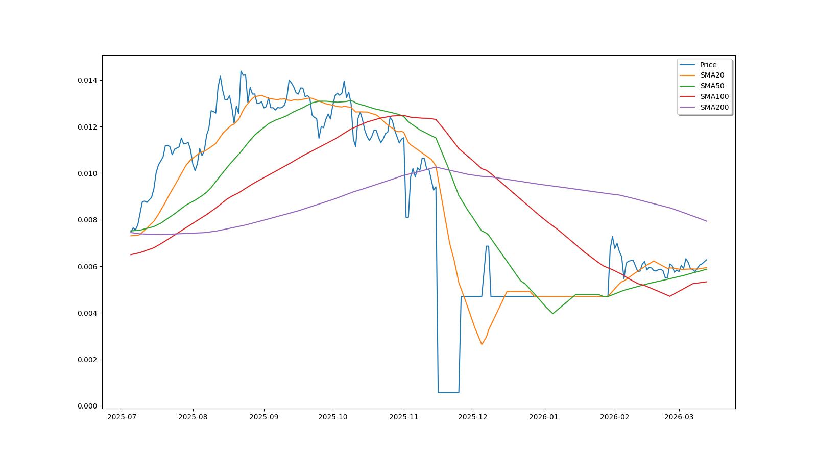 Alpha5 Simple Moving Averages