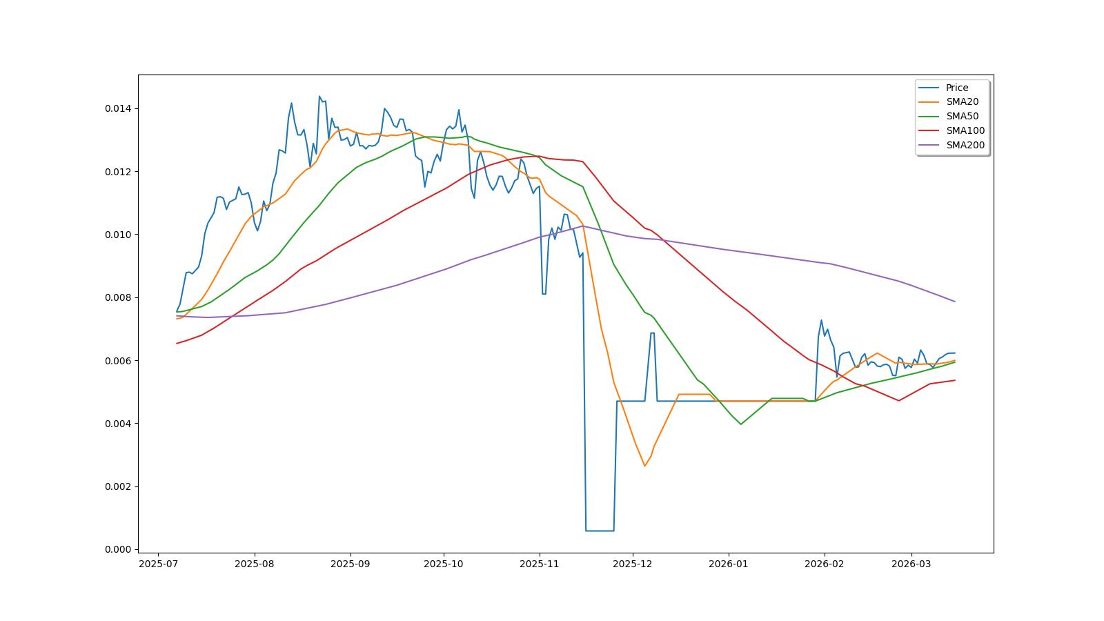 Alpha5 Simple Moving Averages