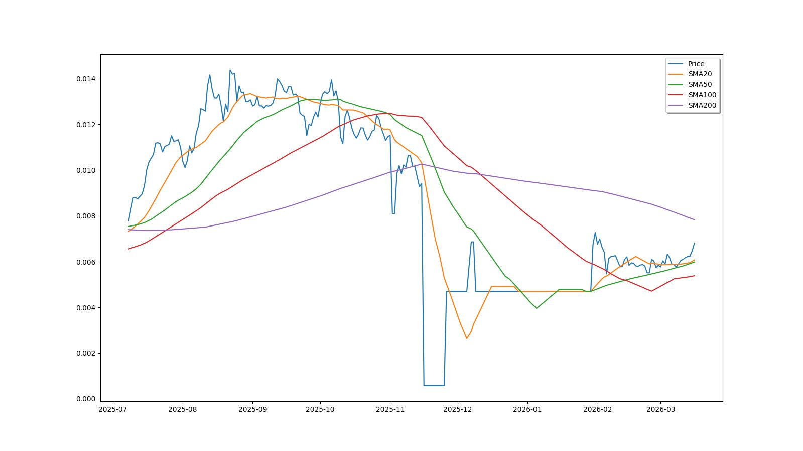 Alpha5 Simple Moving Averages