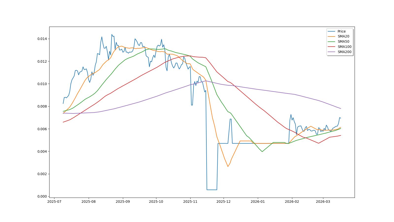 Alpha5 Simple Moving Averages