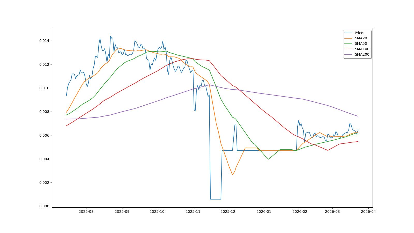 Alpha5 Simple Moving Averages