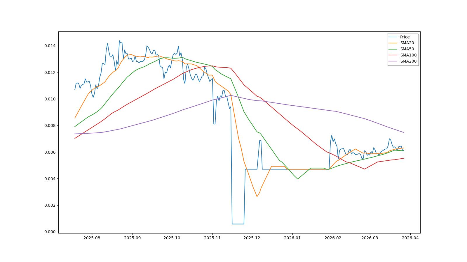 Alpha5 Simple Moving Averages