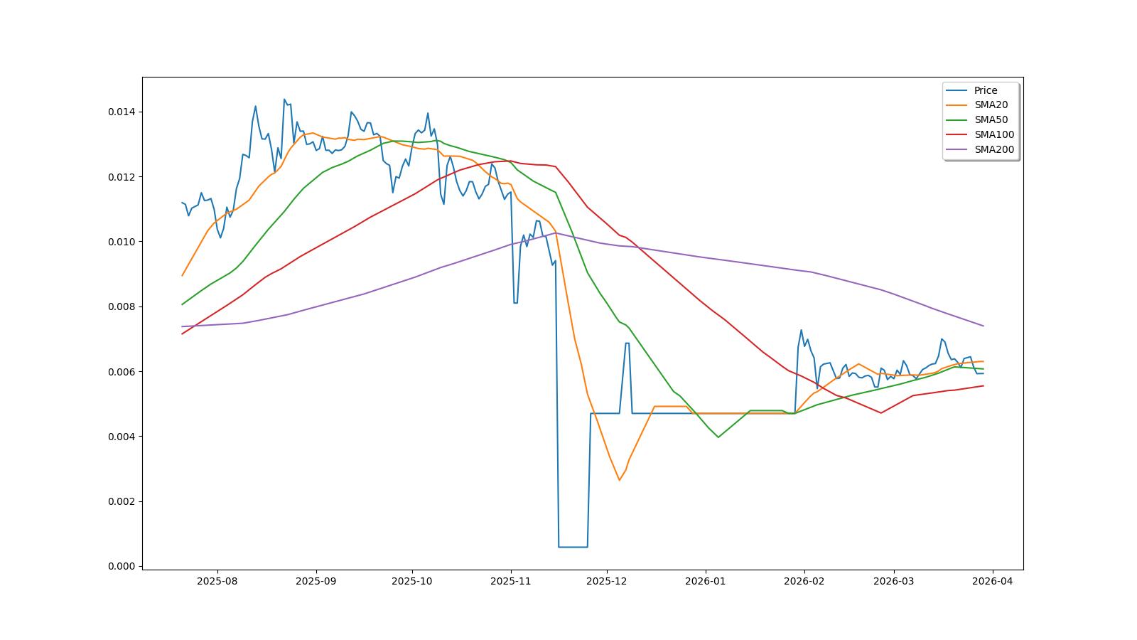 Alpha5 Simple Moving Averages