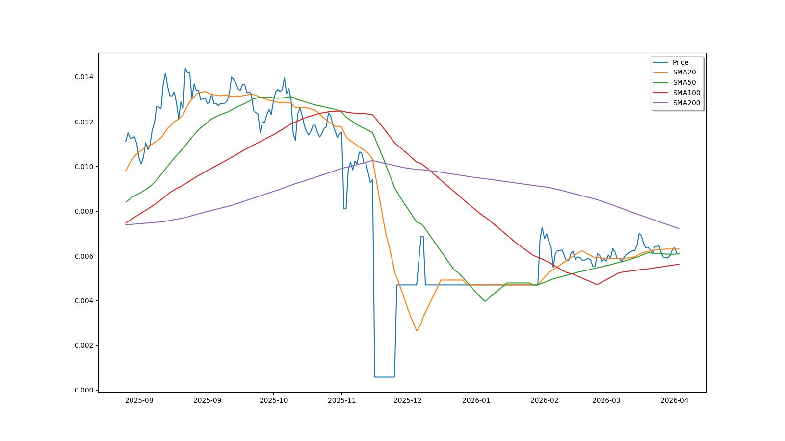 Alpha5 Simple Moving Averages