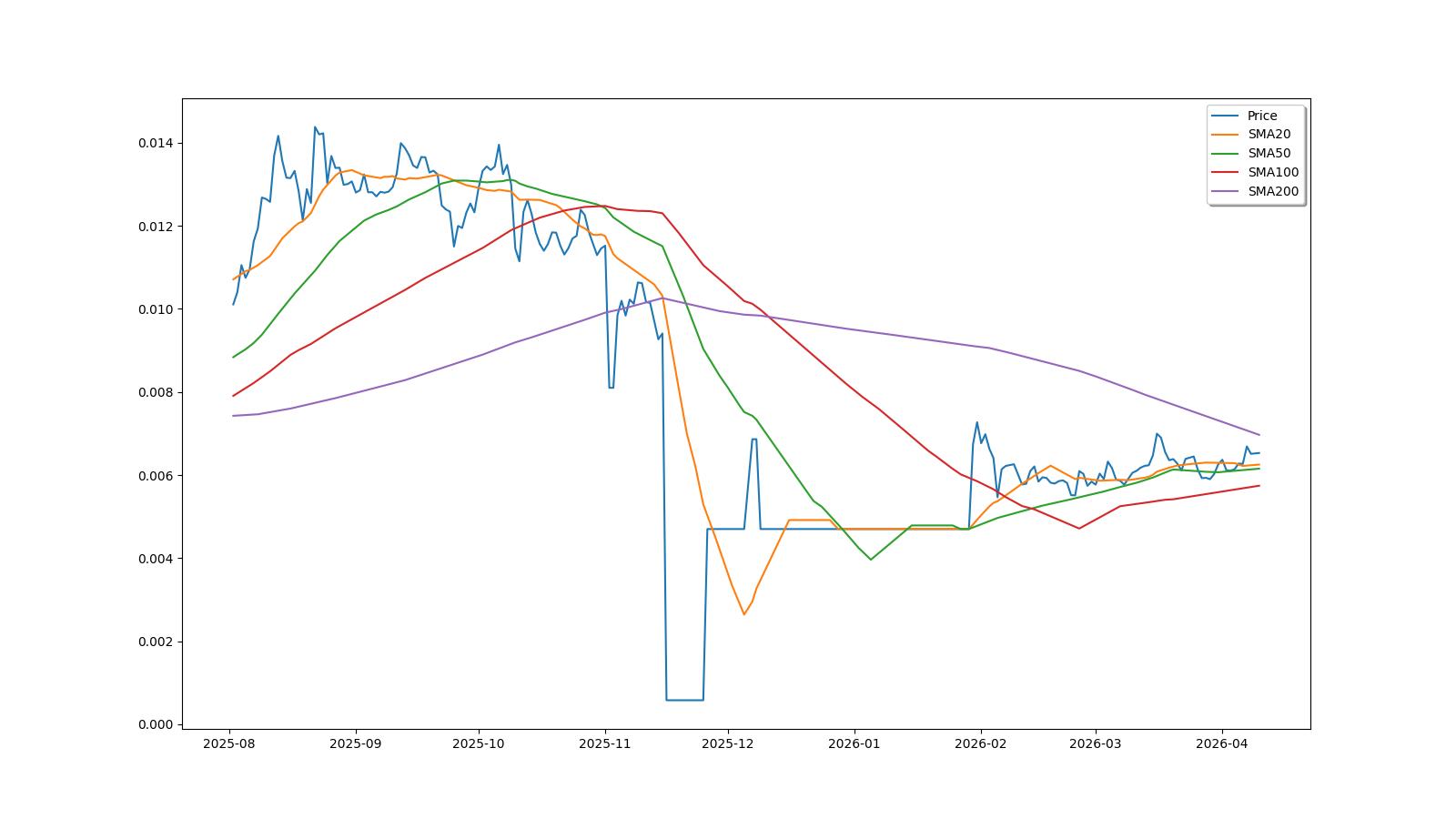 Alpha5 Simple Moving Averages