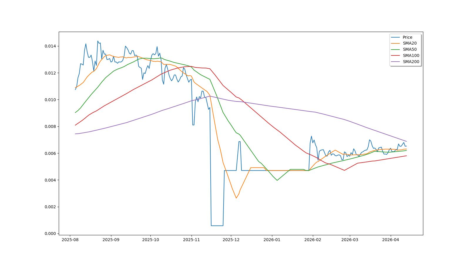 Alpha5 Simple Moving Averages