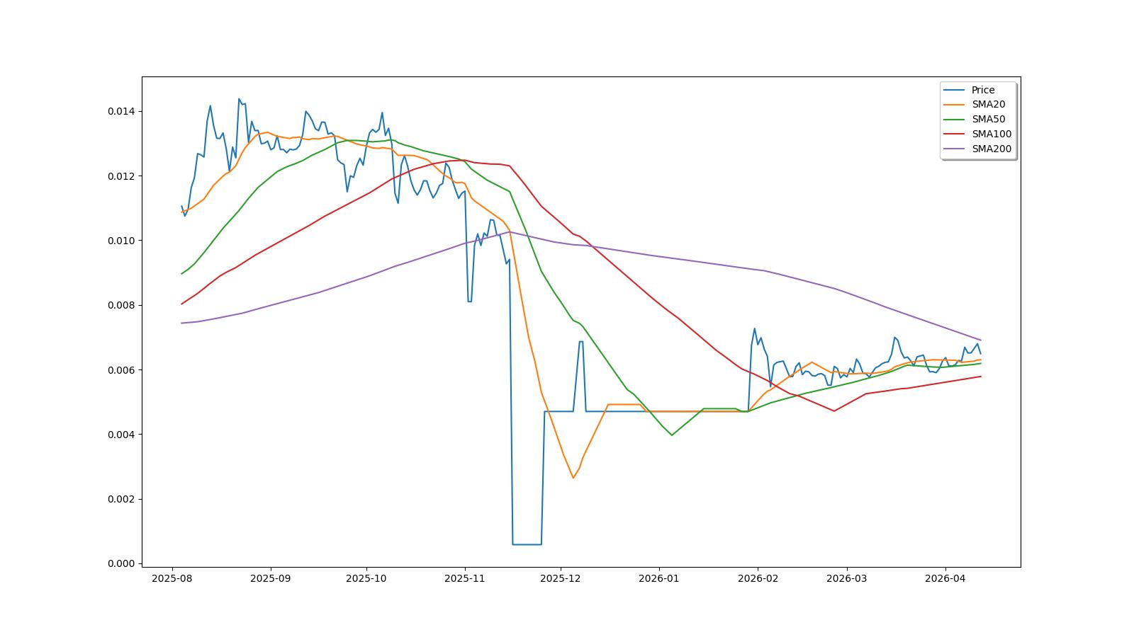 Alpha5 Simple Moving Averages
