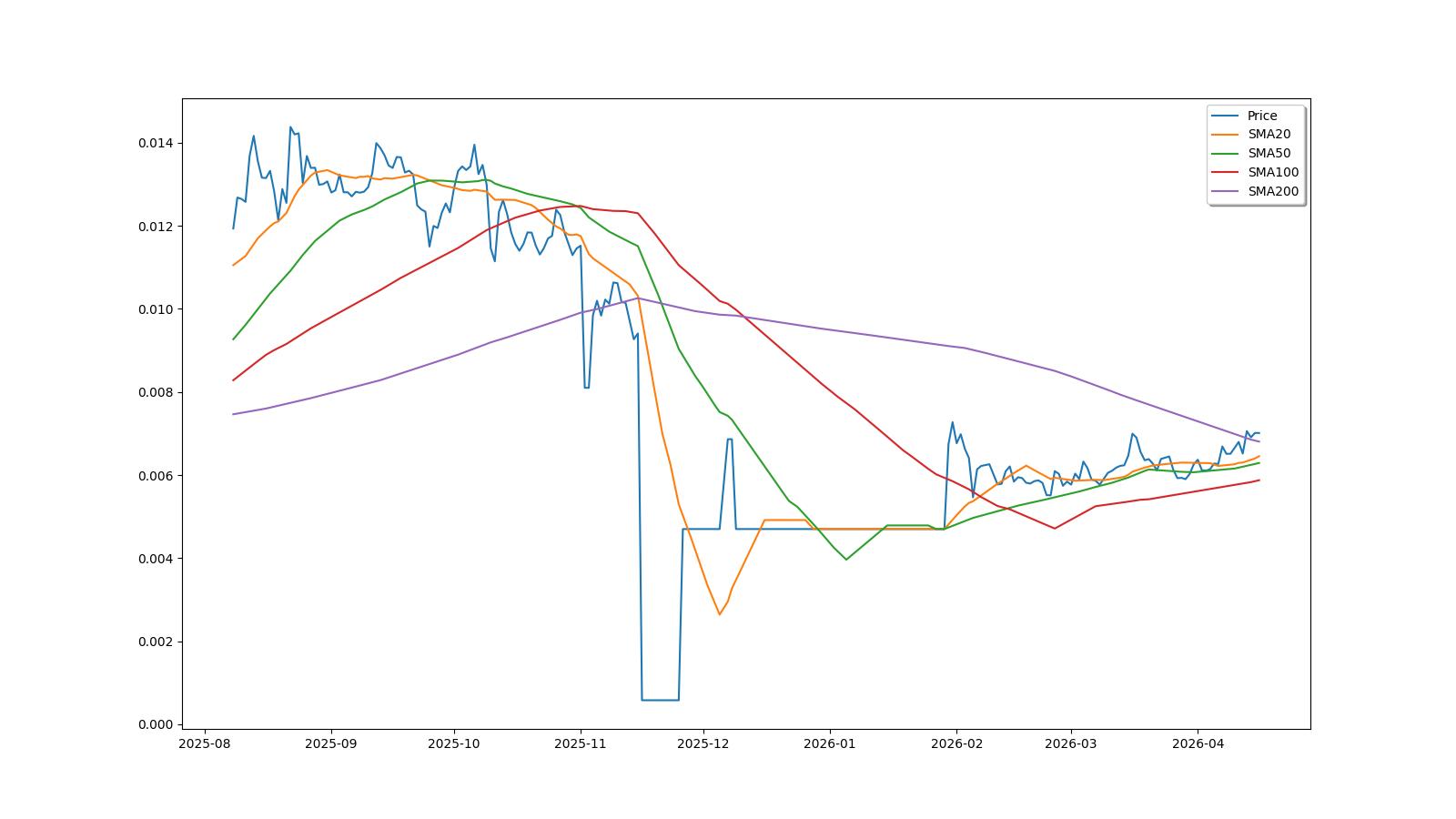 Alpha5 Simple Moving Averages