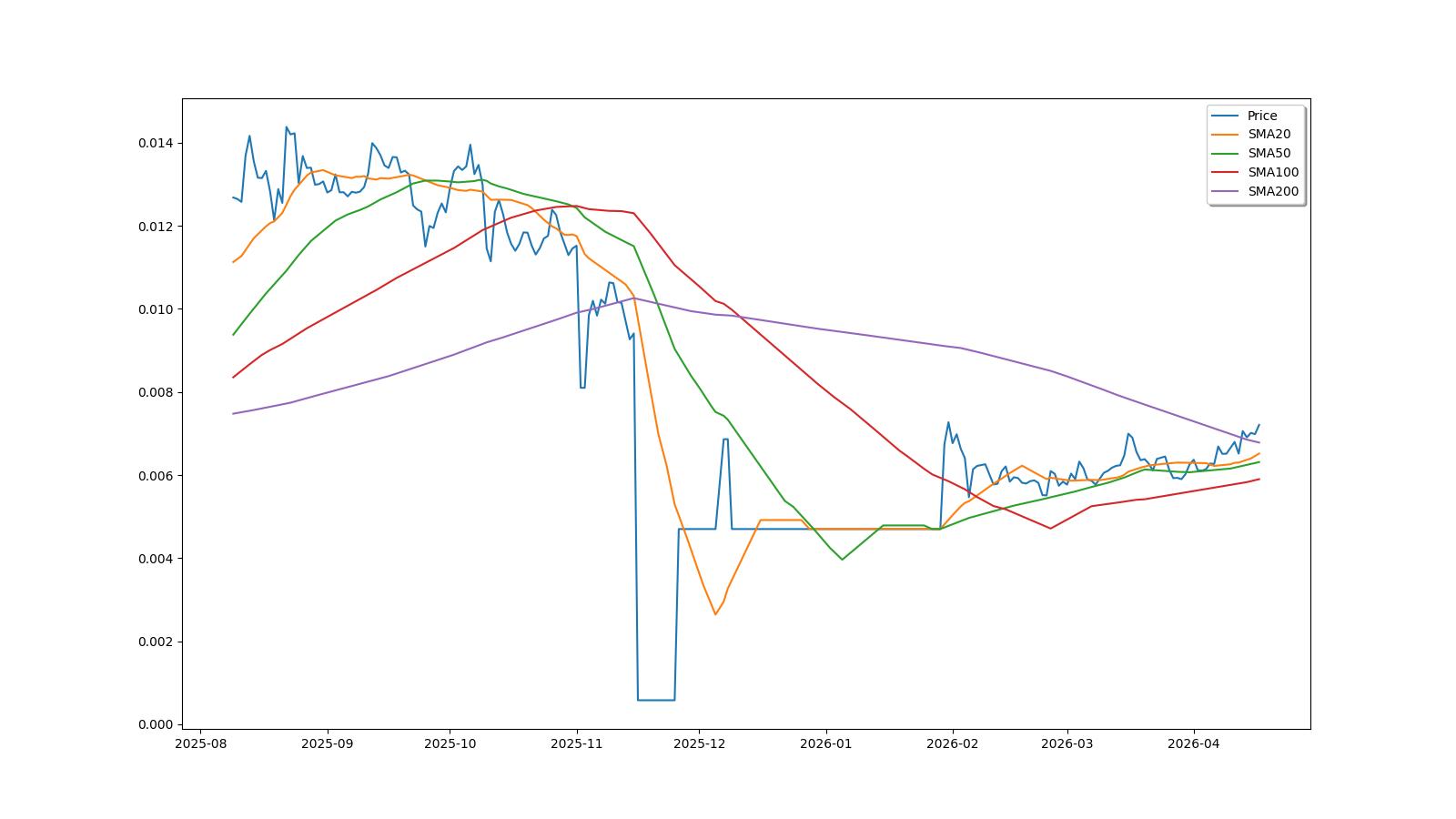 Alpha5 Simple Moving Averages