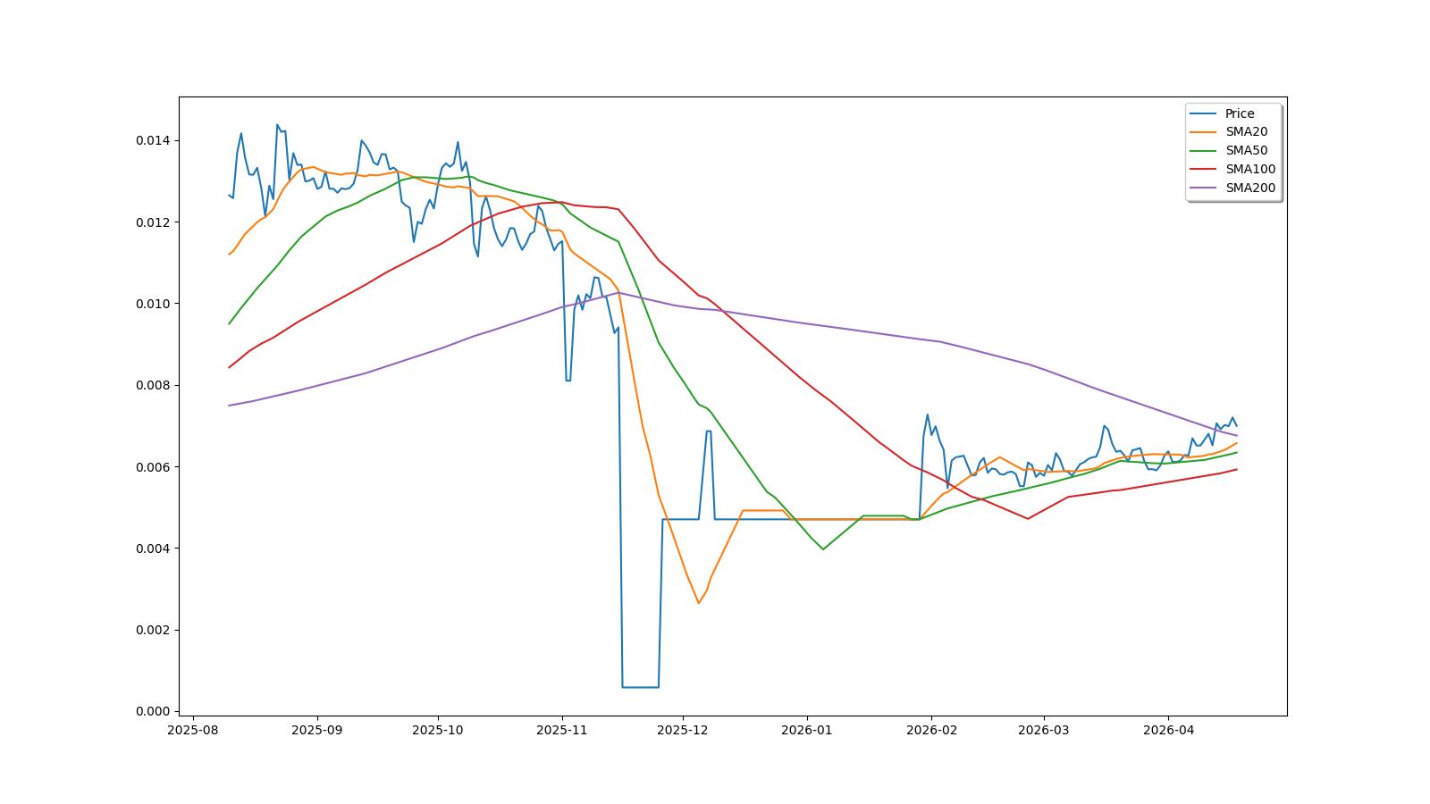 Alpha5 Simple Moving Averages