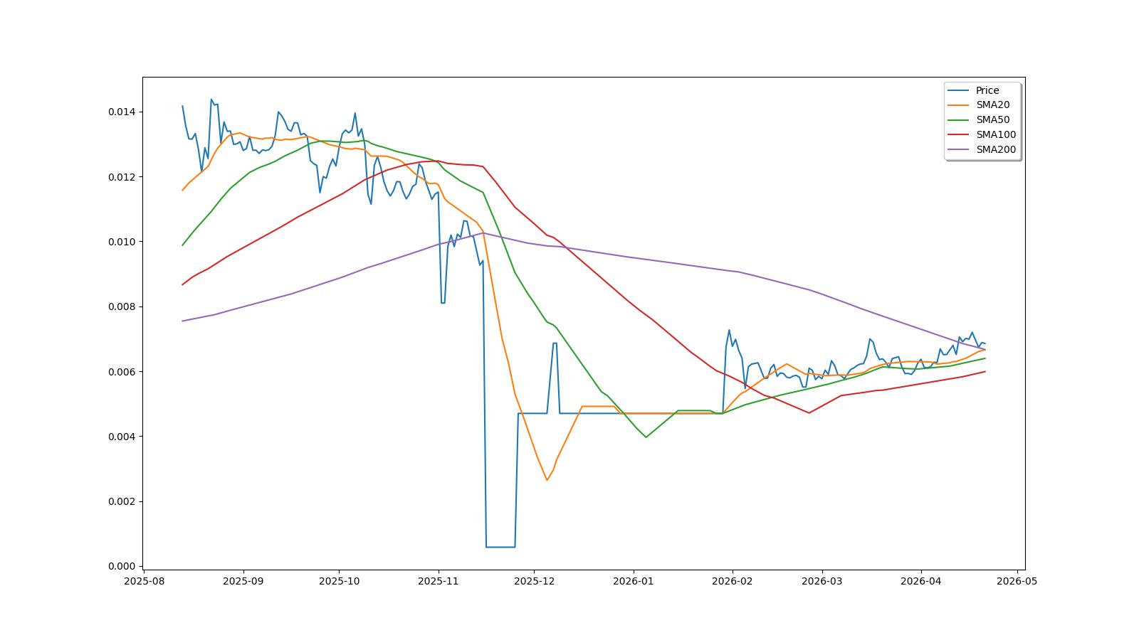 Alpha5 Simple Moving Averages