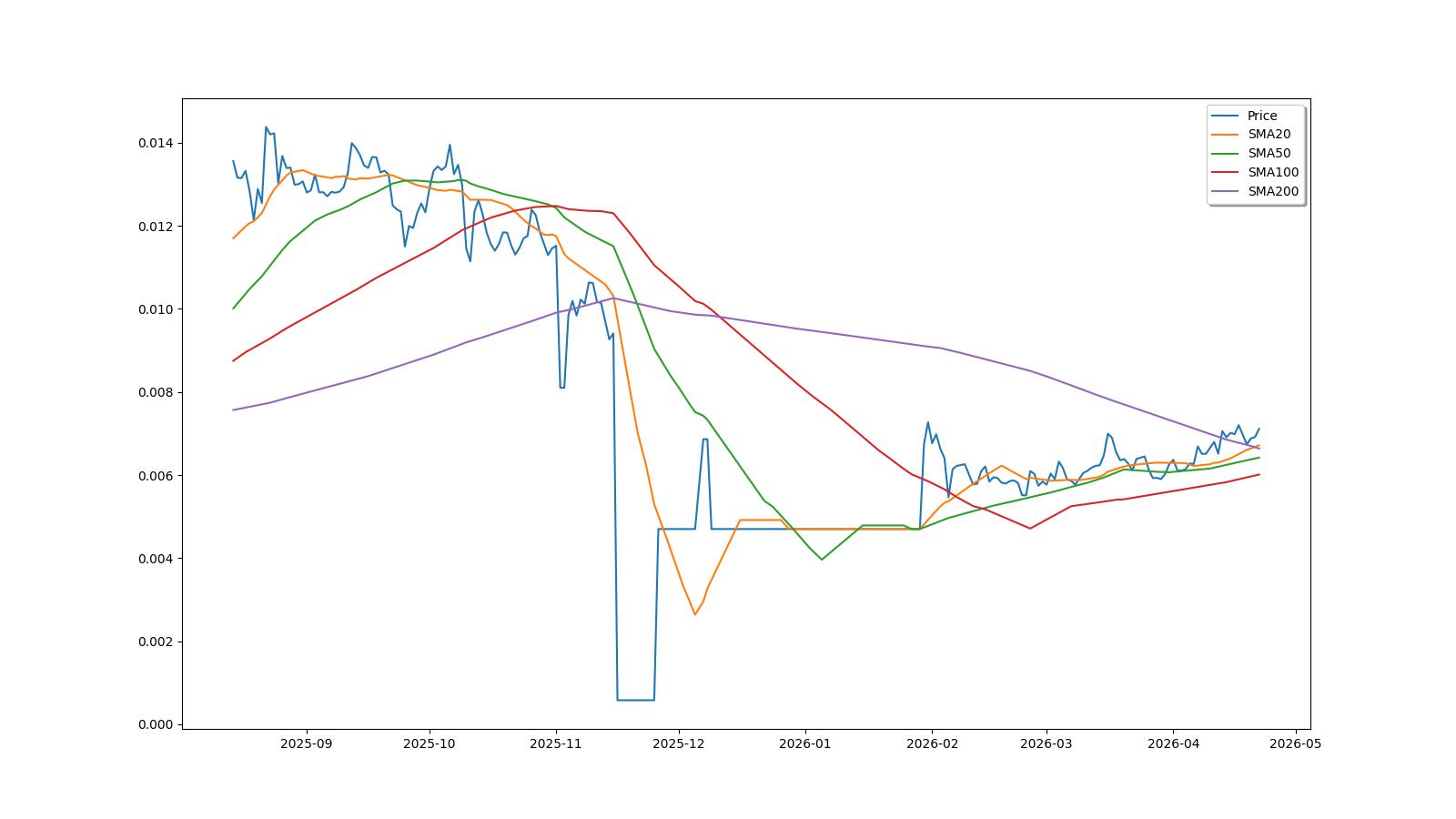 Alpha5 Simple Moving Averages