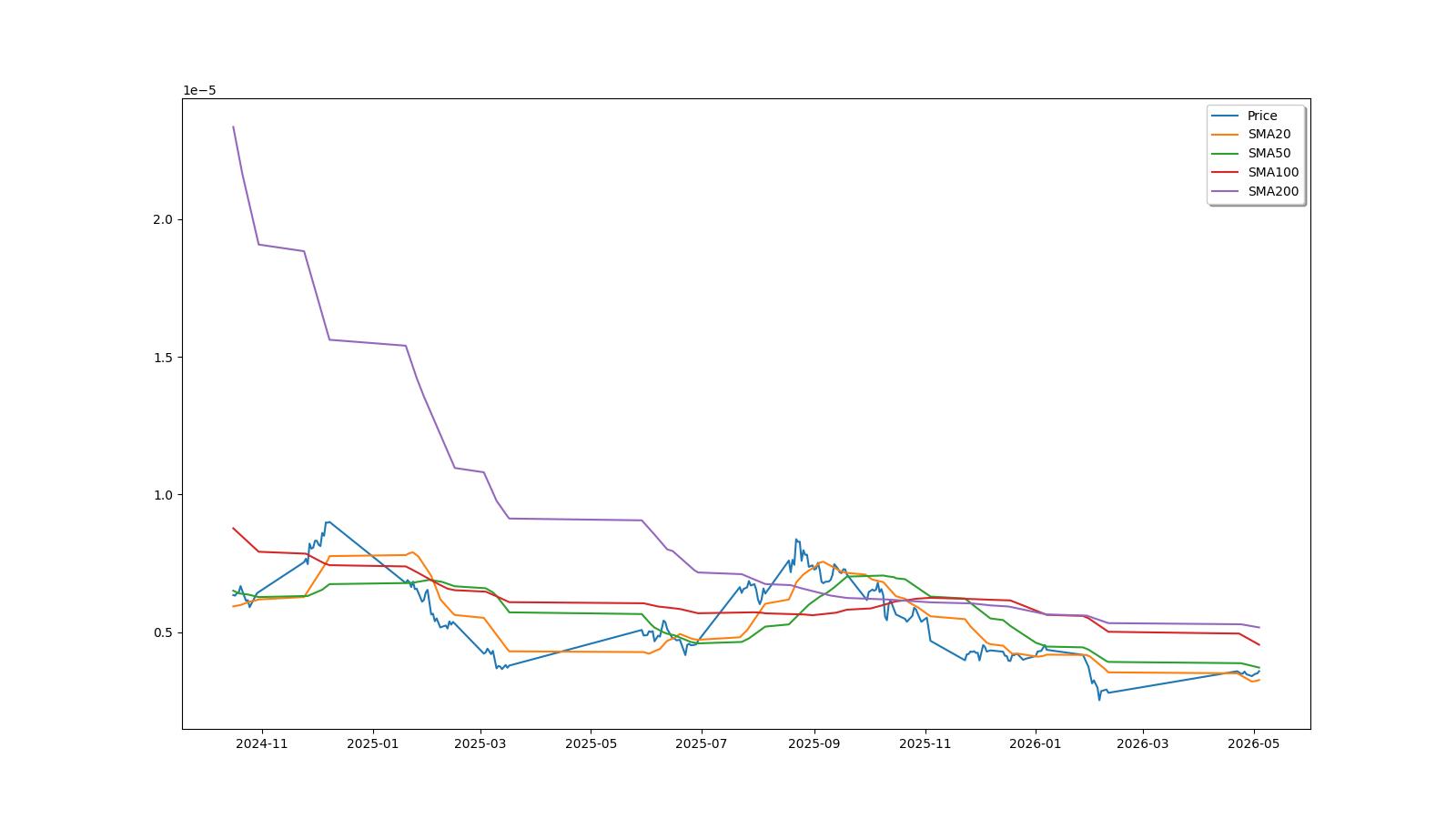 AlphAI Simple Moving Averages