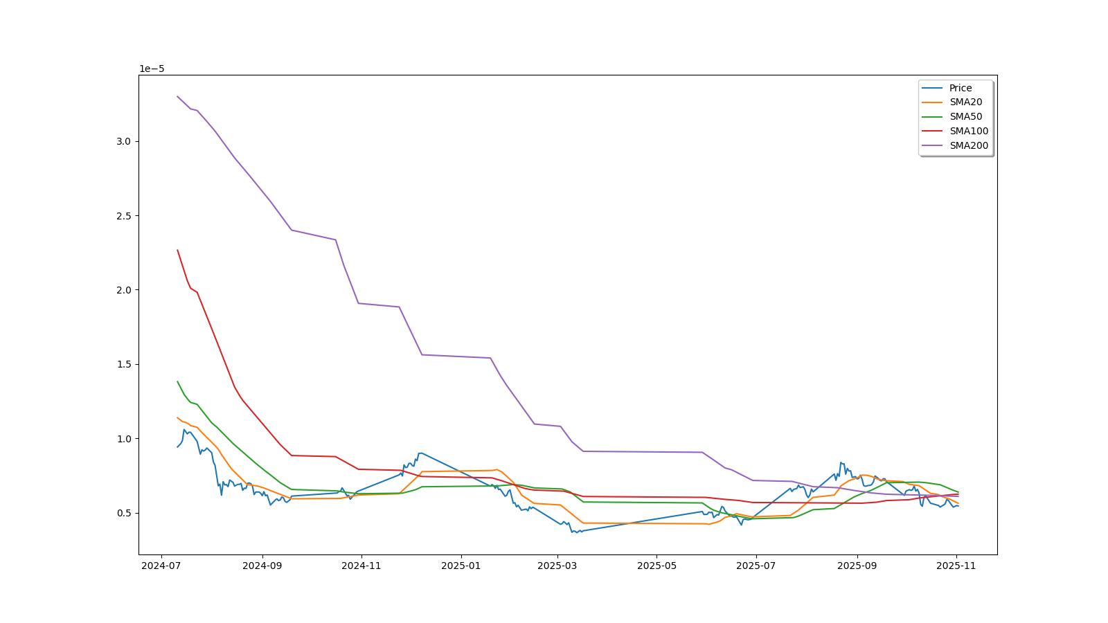 AlphAI Simple Moving Averages