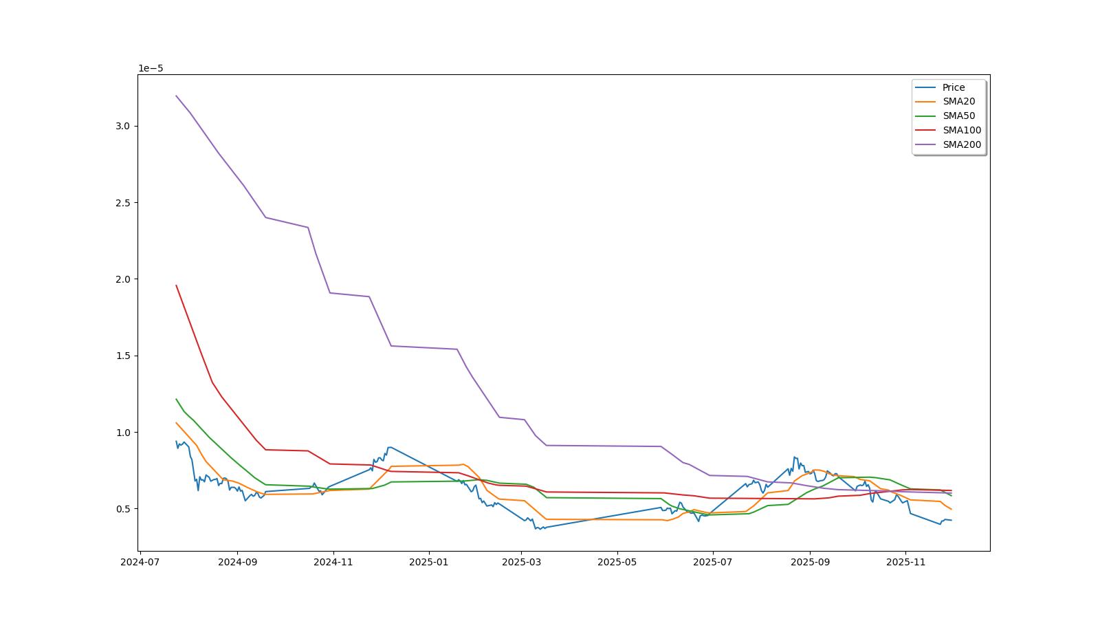 AlphAI Simple Moving Averages