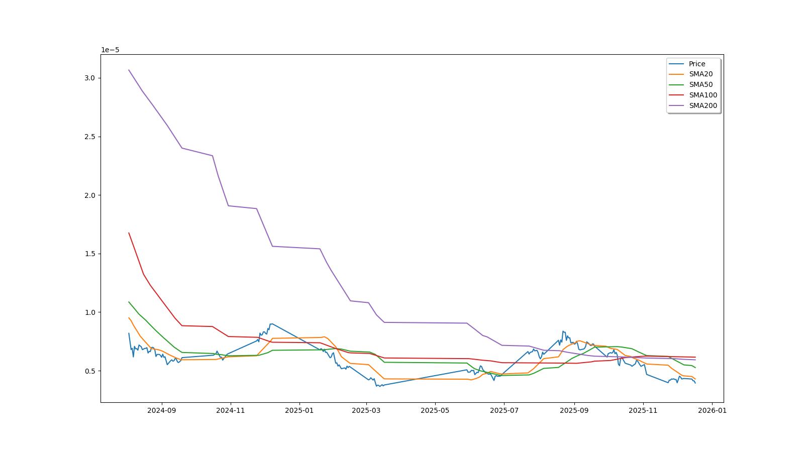 AlphAI Simple Moving Averages