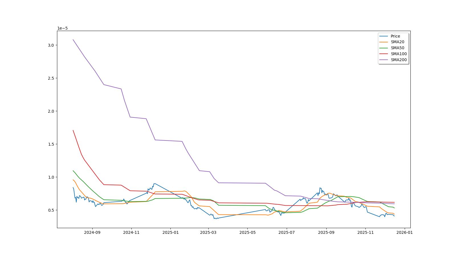 alphAI Simple Moving Averages