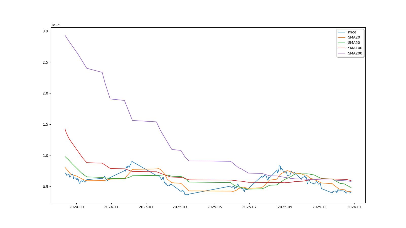AlphAI Simple Moving Averages