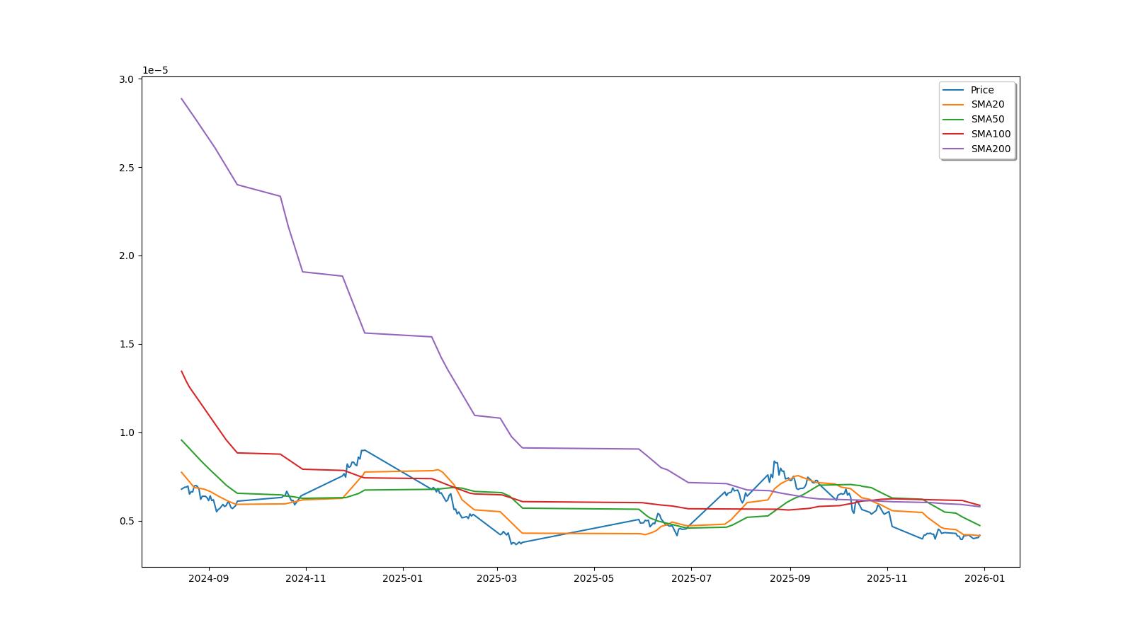 AlphAI Simple Moving Averages