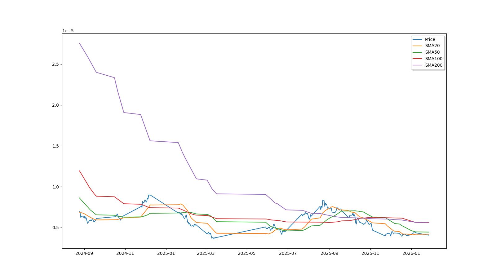 AlphAI Simple Moving Averages