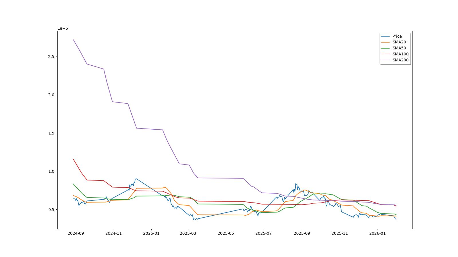 alphAI Simple Moving Averages