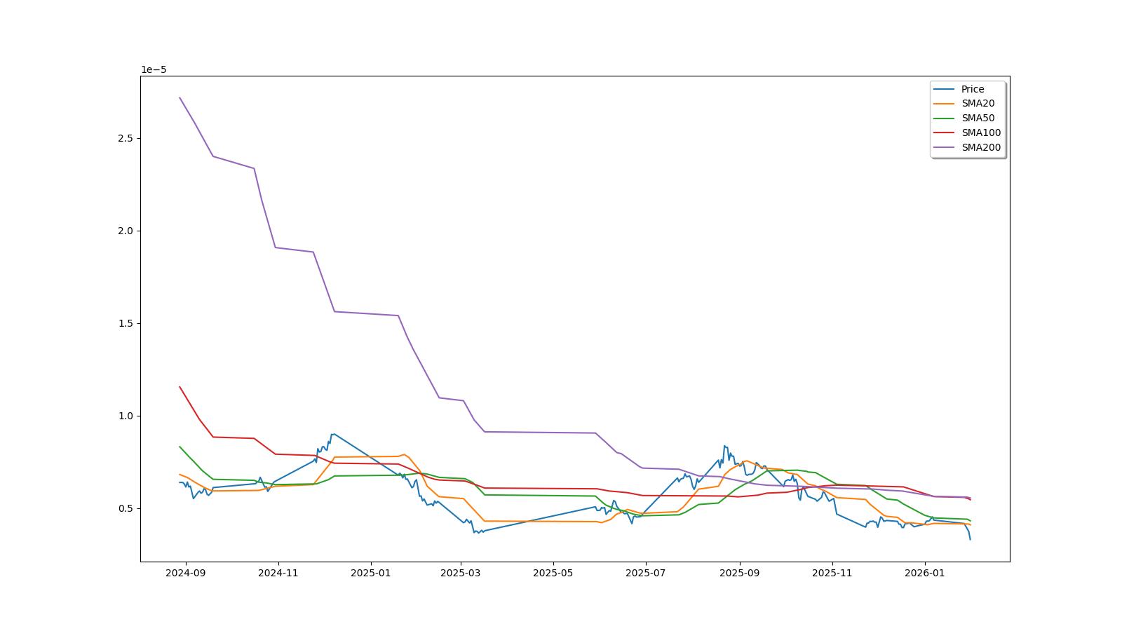 AlphAI Simple Moving Averages