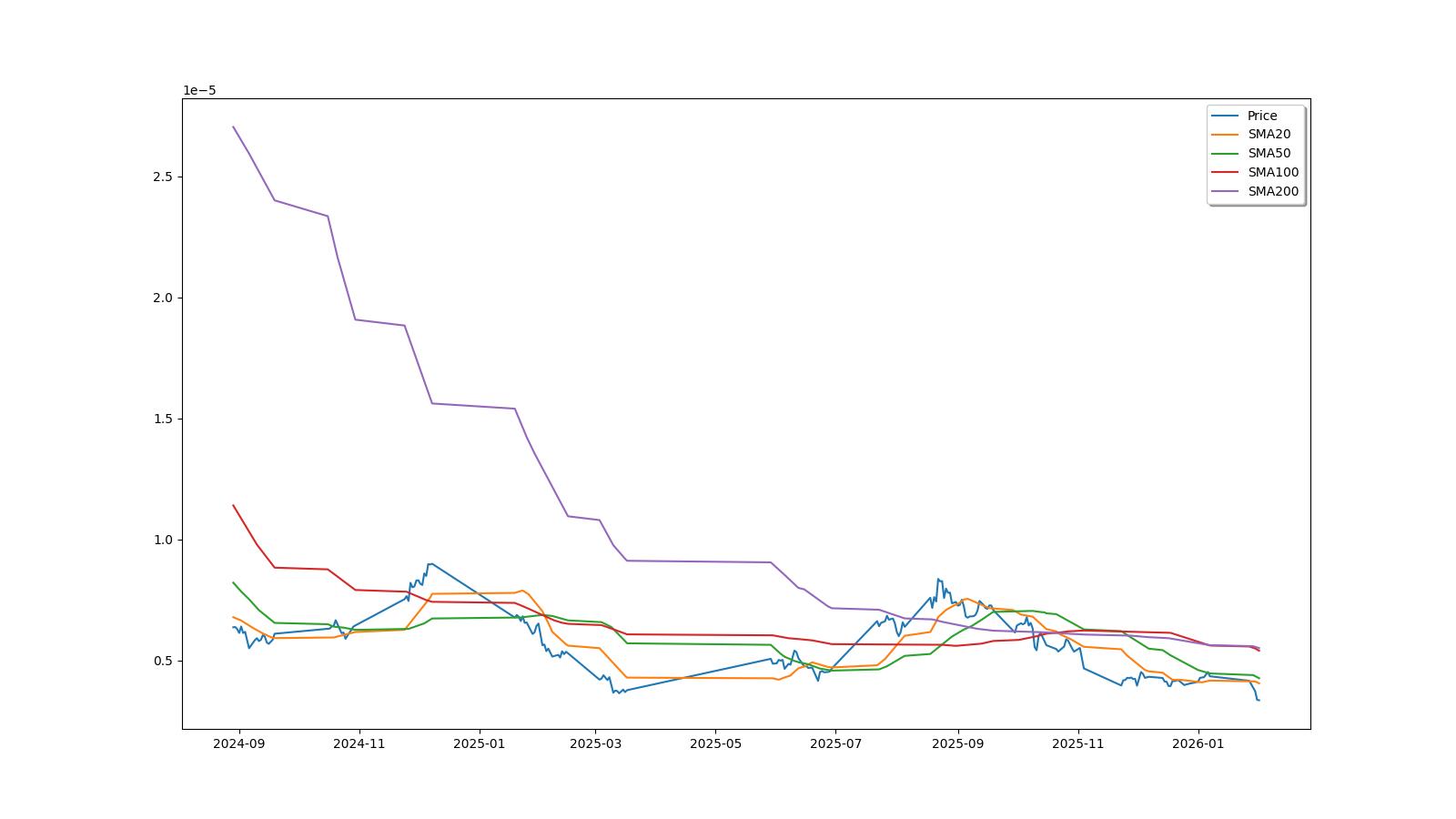 AlphAI Simple Moving Averages