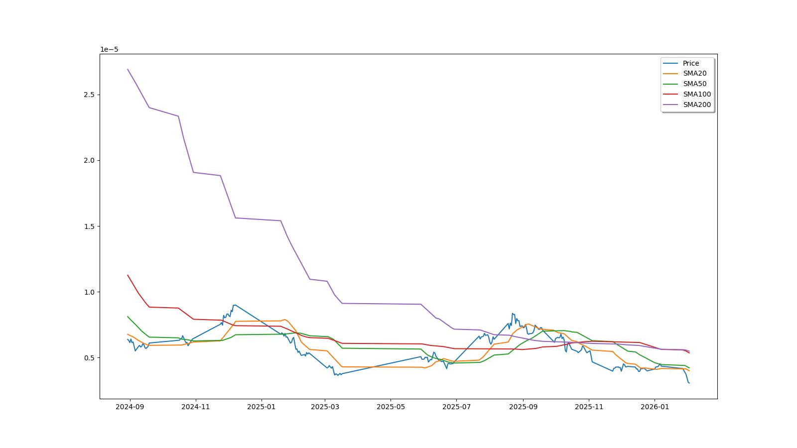 AlphAI Simple Moving Averages