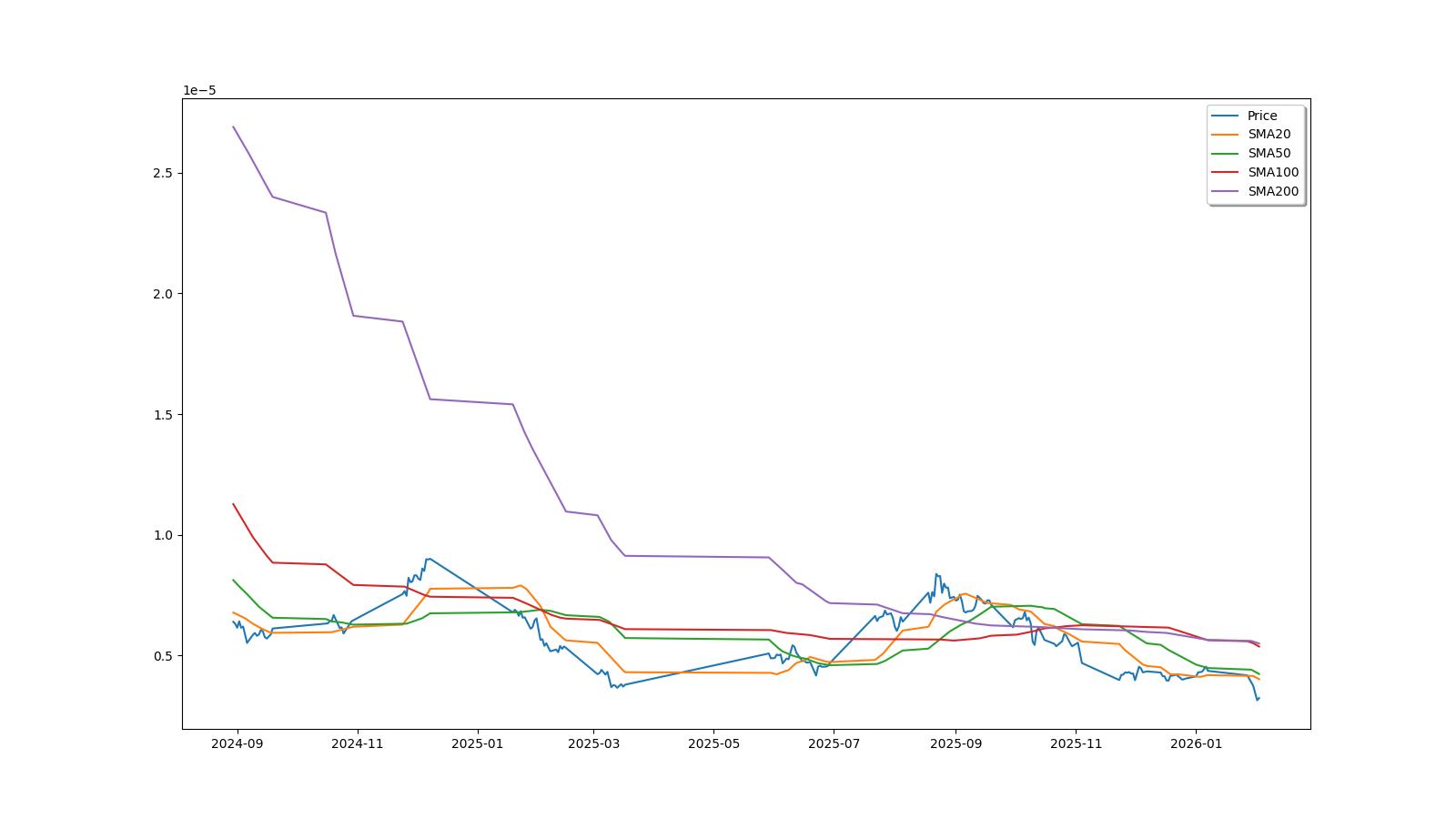 AlphAI Simple Moving Averages
