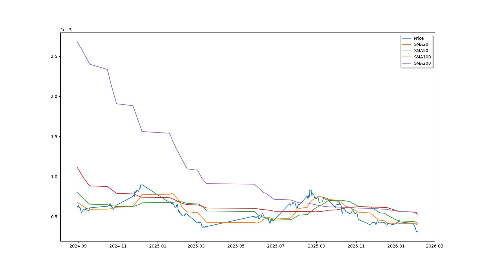 AlphAI Simple Moving Averages