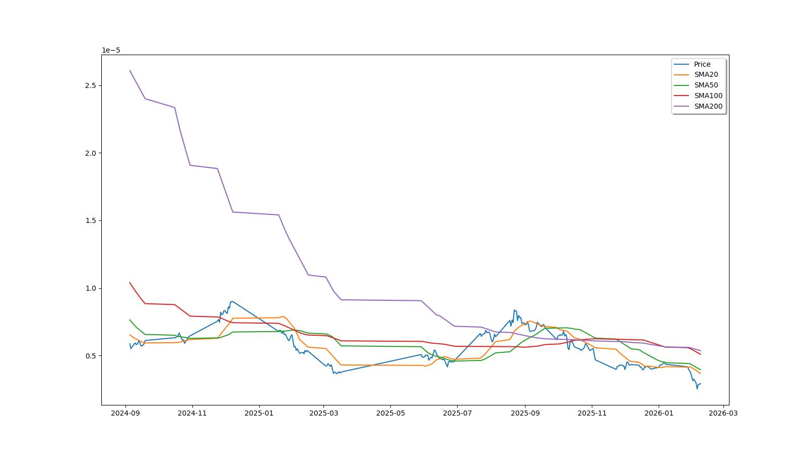 AlphAI Simple Moving Averages