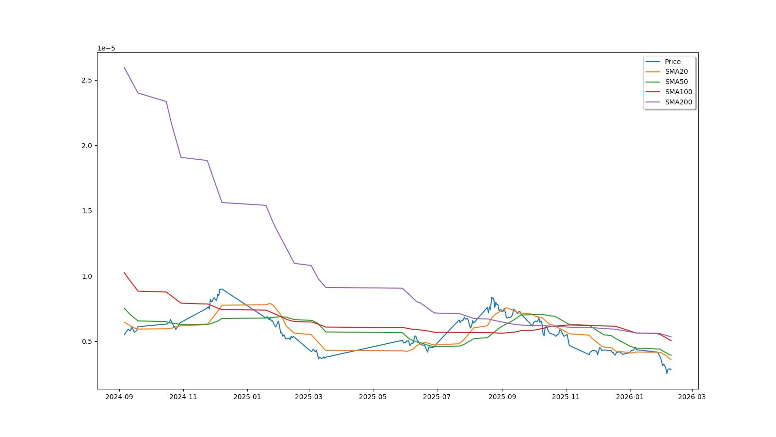 AlphAI Simple Moving Averages