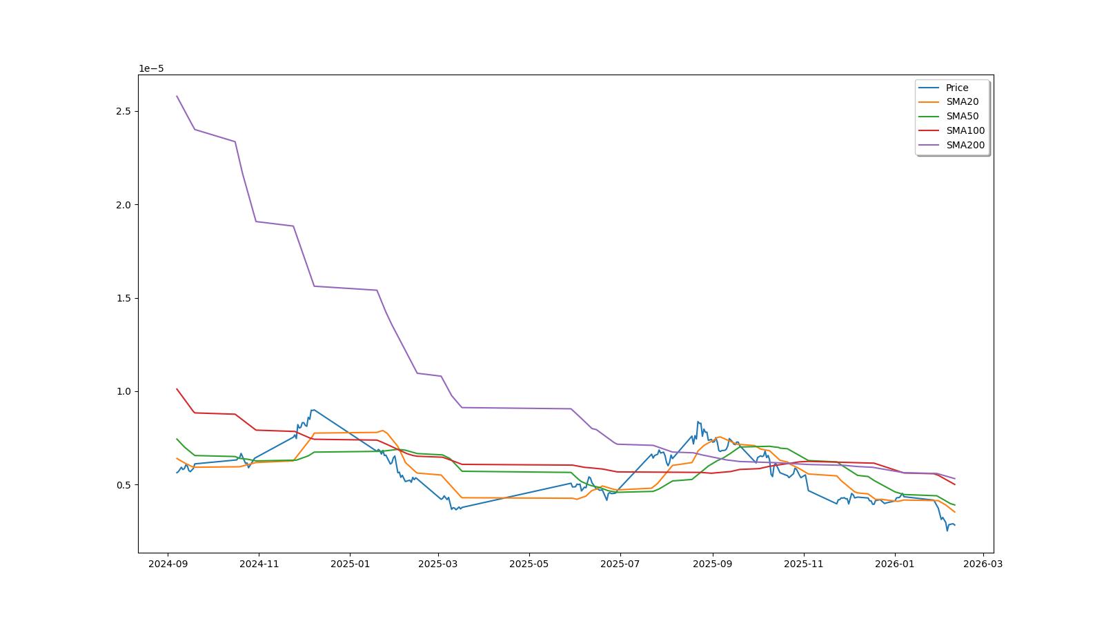 AlphAI Simple Moving Averages