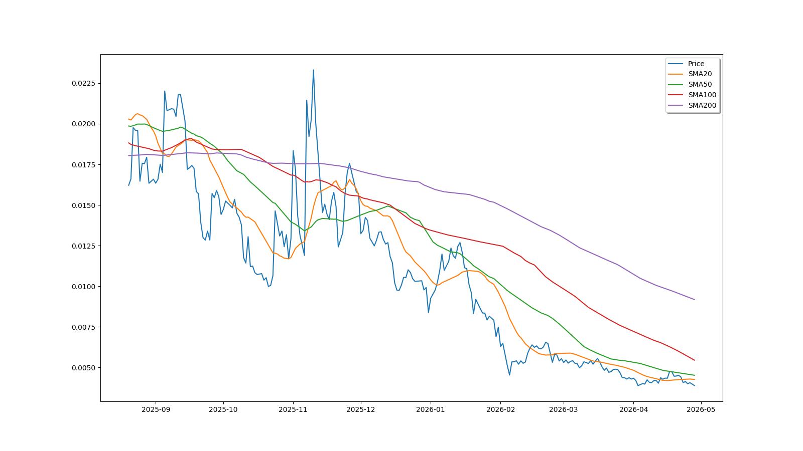 AlphaKEK.AI Simple Moving Averages