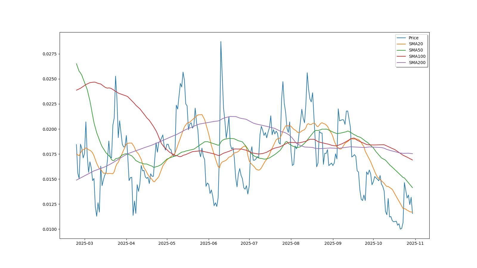 AlphaKEK.AI Simple Moving Averages
