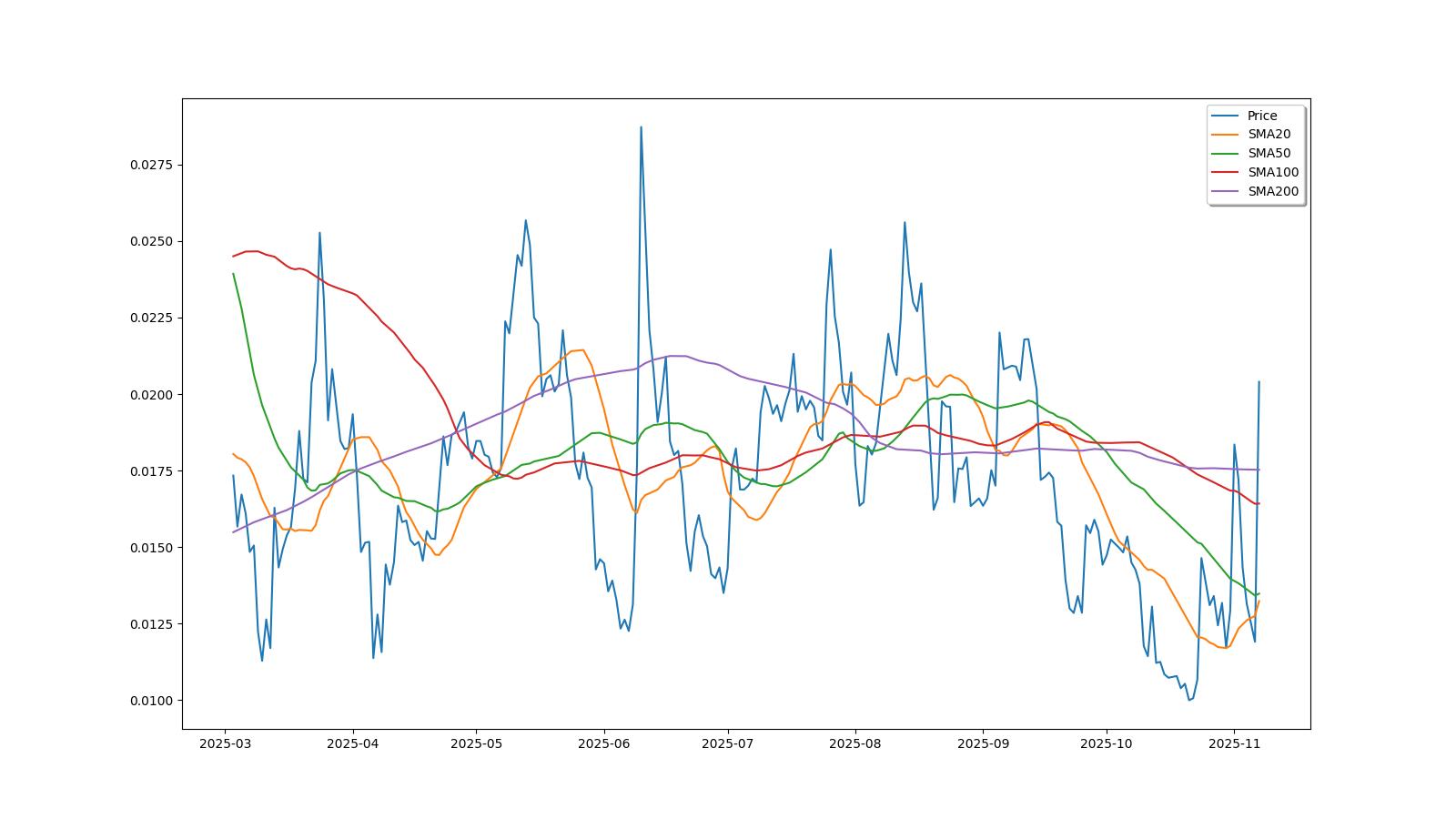 AlphaKEK.AI Simple Moving Averages