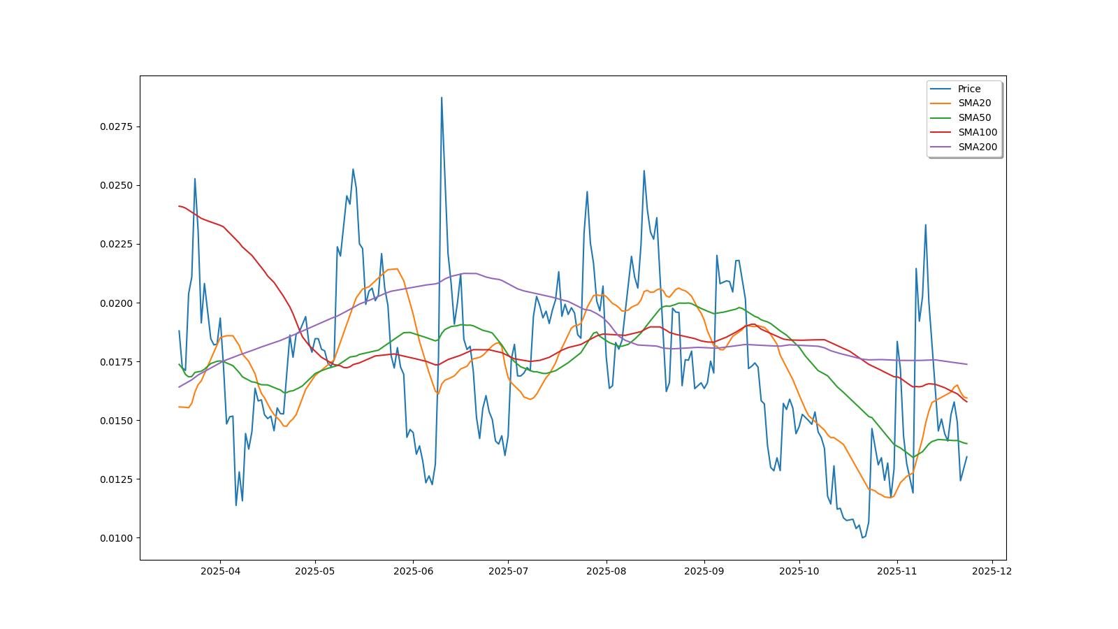 AlphaKEK.AI Simple Moving Averages