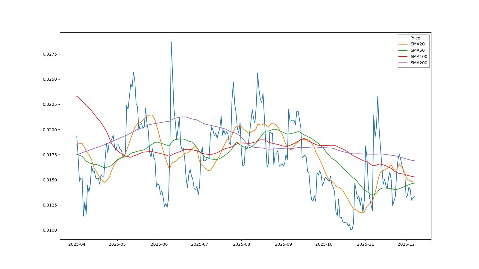 AlphaKEK.AI Simple Moving Averages