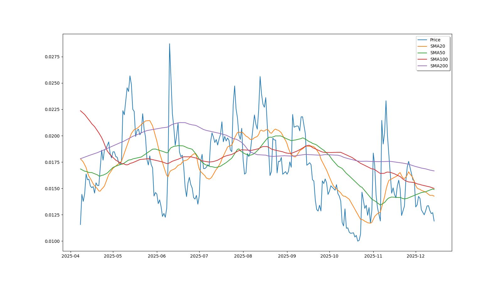 AlphaKEK.AI Simple Moving Averages
