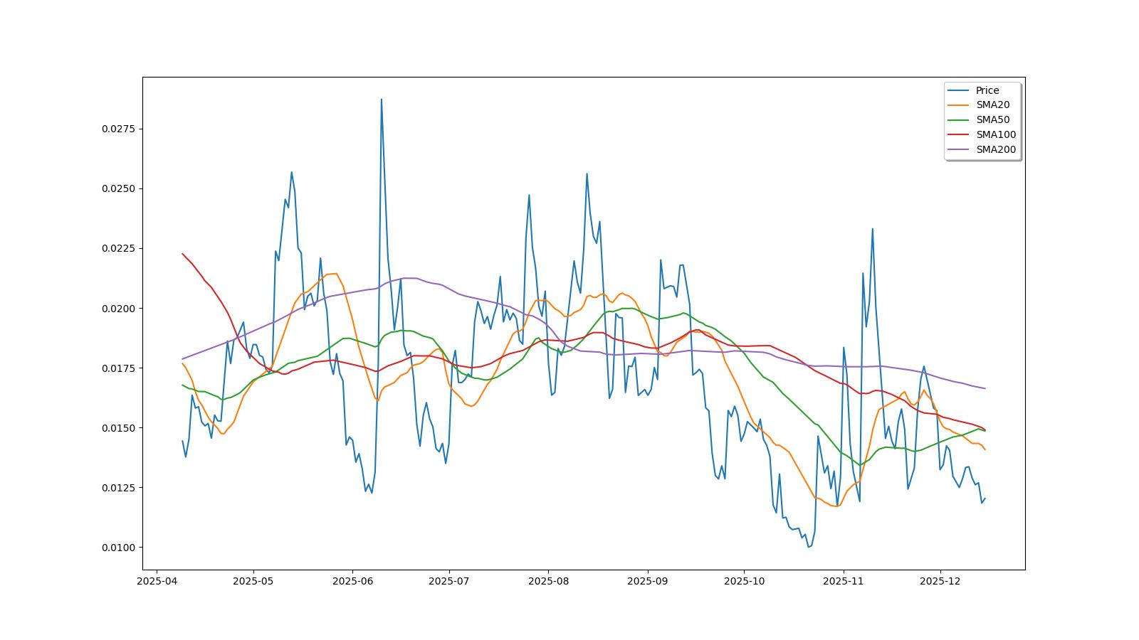 AlphaKEK.AI Simple Moving Averages