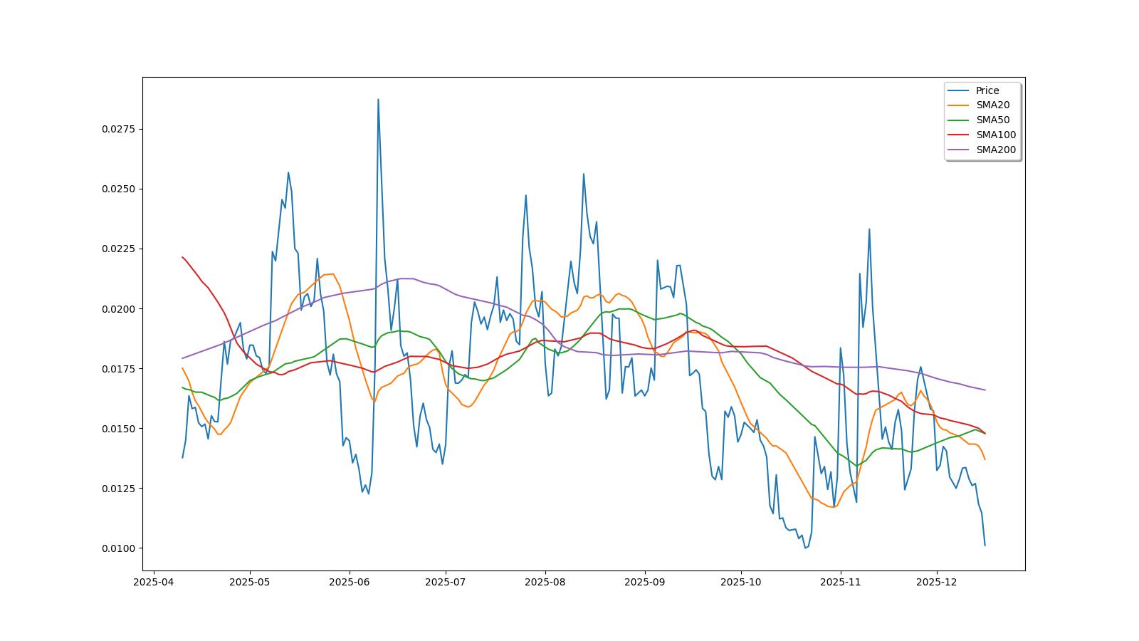 AlphaKEK.AI Simple Moving Averages