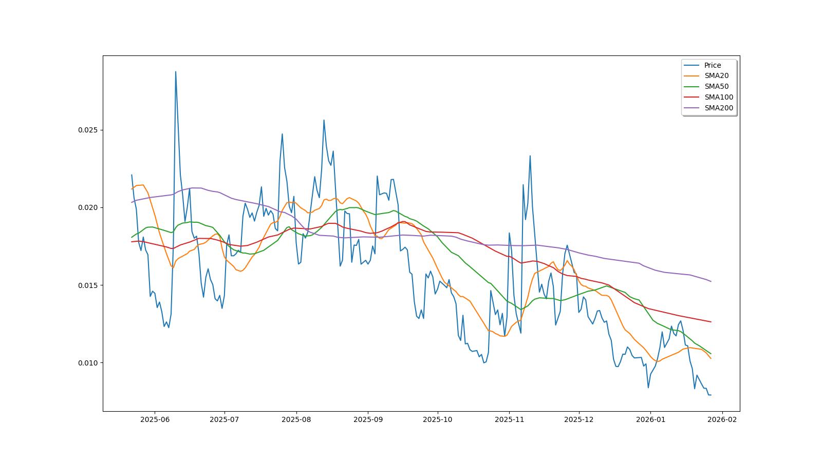 AlphaKEK.AI Simple Moving Averages