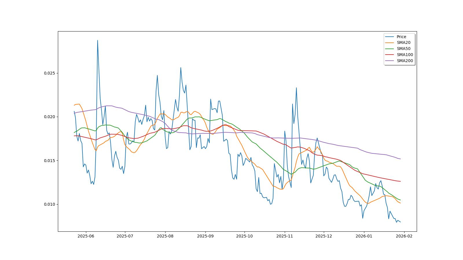AlphaKEK.AI Simple Moving Averages