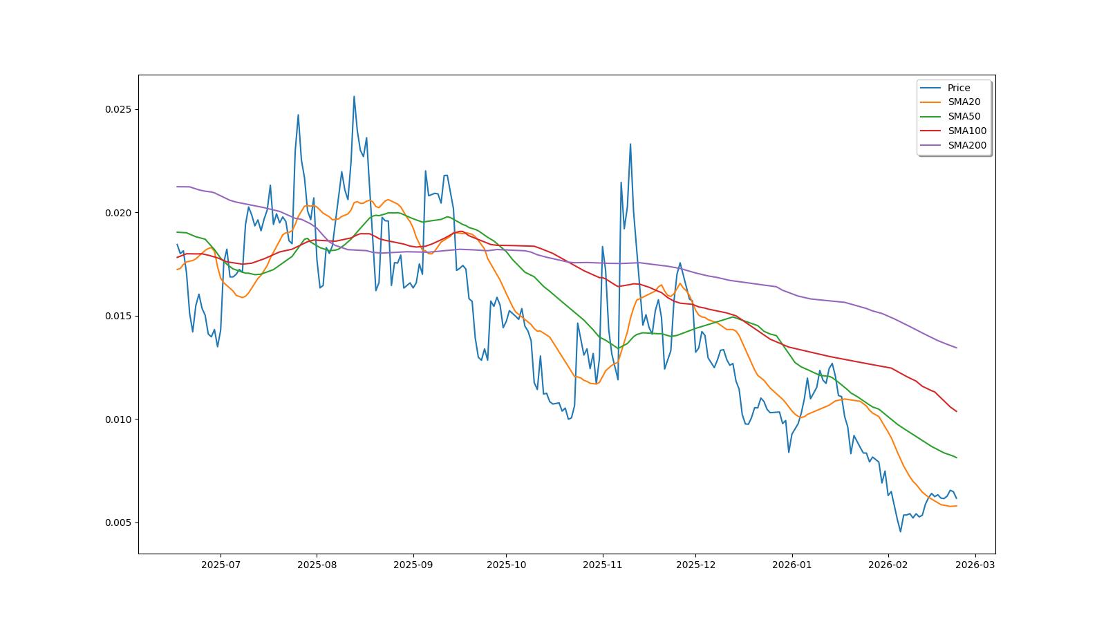 AlphaKEK.AI Simple Moving Averages