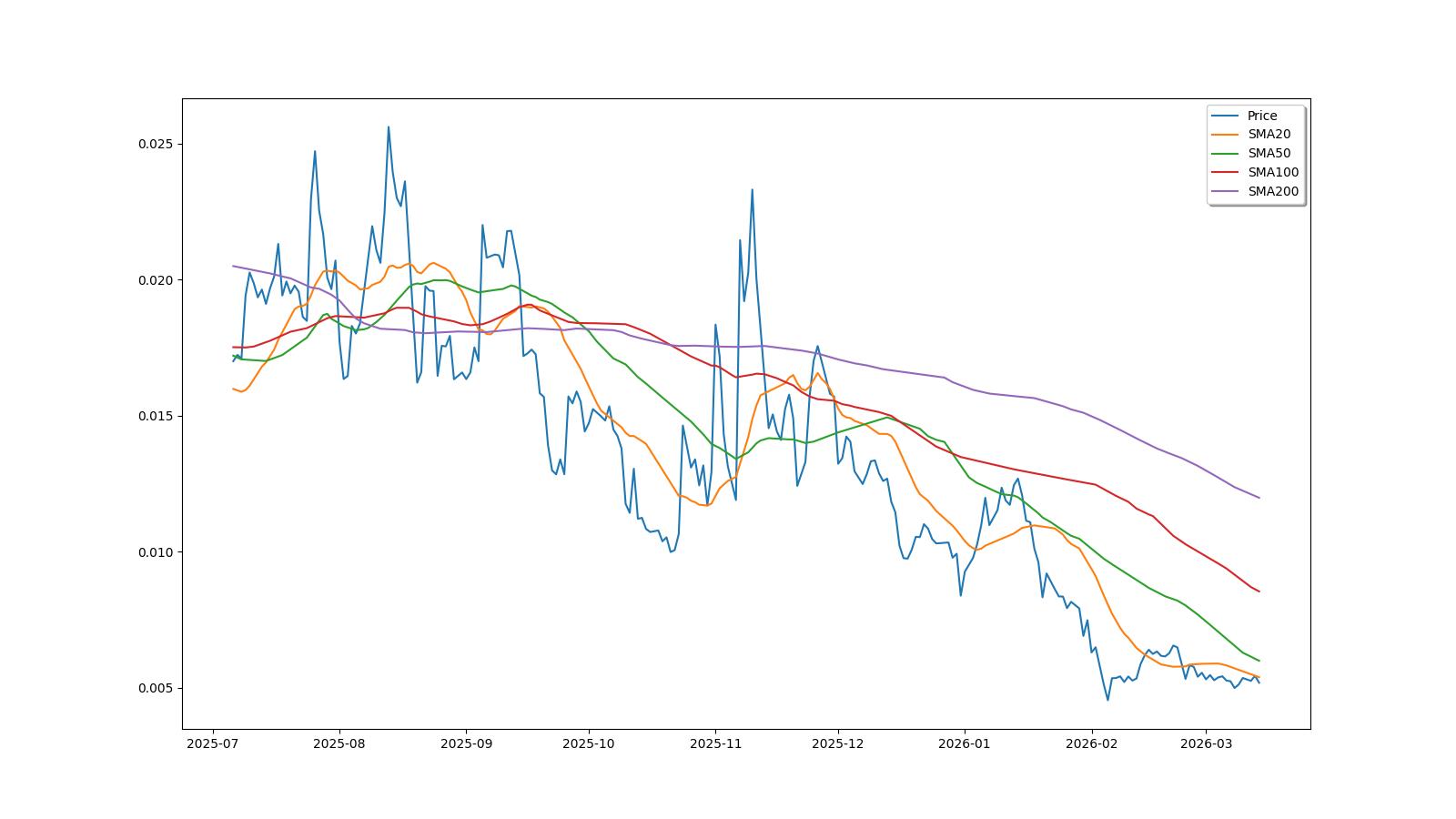 AlphaKEK.AI Simple Moving Averages