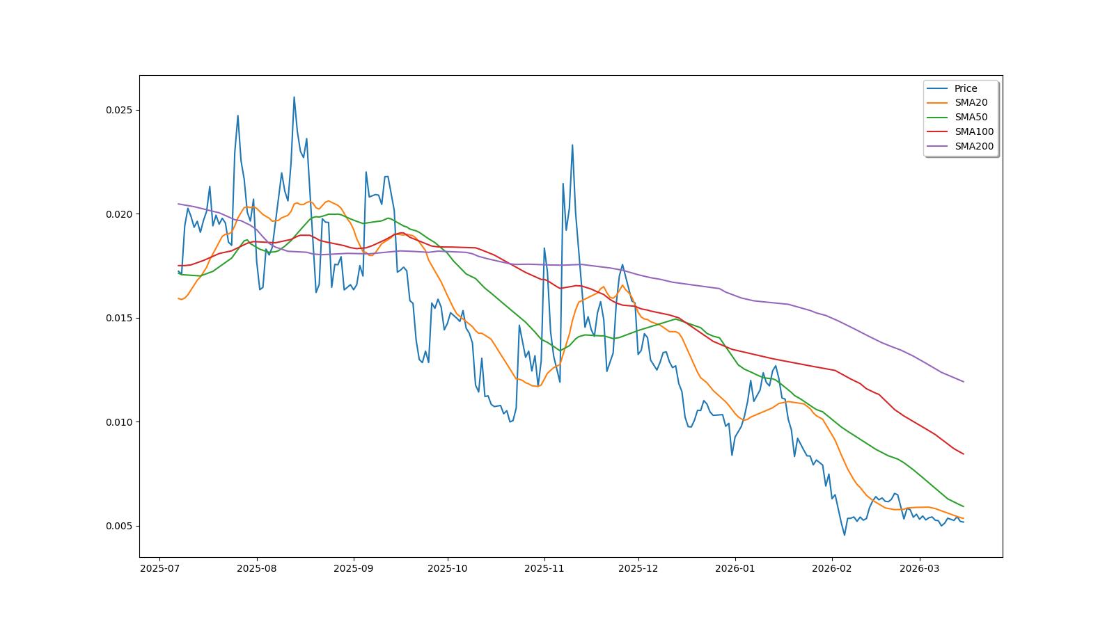 AlphaKEK.AI Simple Moving Averages