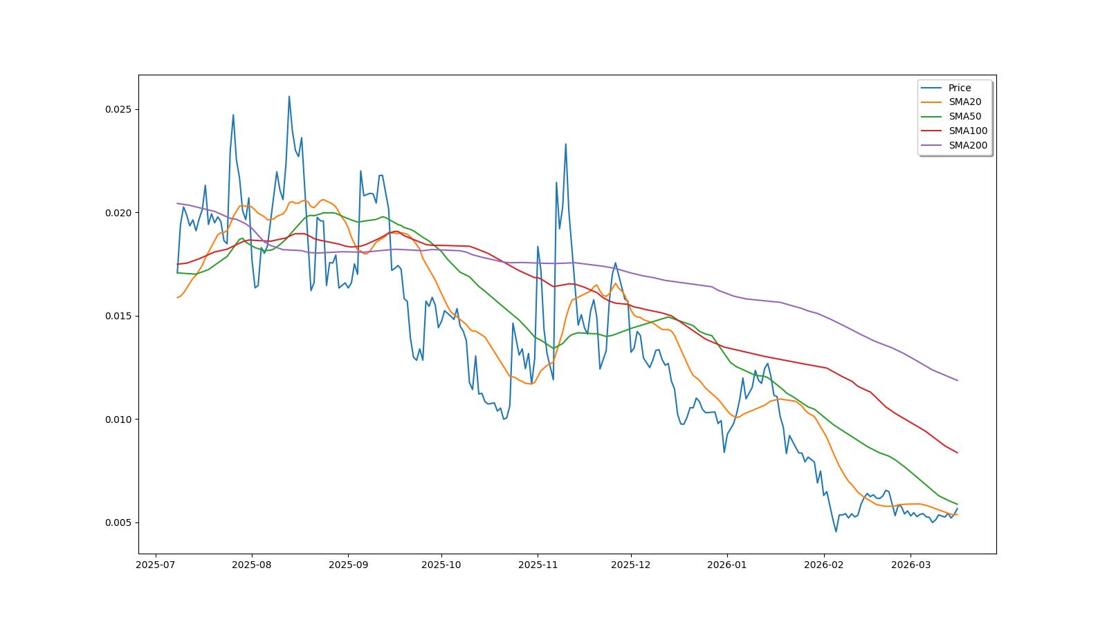 AlphaKEK.AI Simple Moving Averages