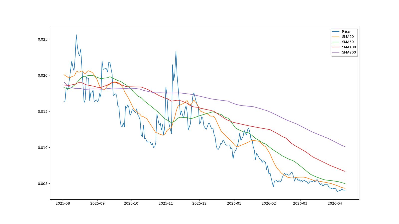 AlphaKEK.AI Simple Moving Averages